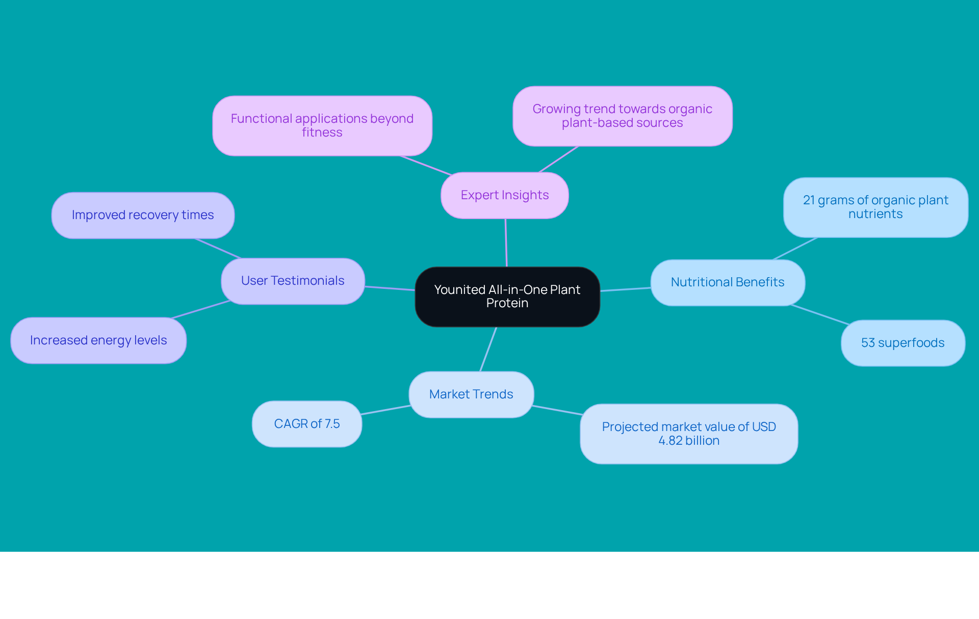This mindmap illustrates the core aspects of Younited's product. The central node represents the product itself, while branches highlight its benefits, market potential, user experiences, and expert predictions. Each branch is color-coded for easy understanding. This mindmap illustrates the core aspects of Younited's product. The central node represents the product itself, while branches highlight its benefits, market potential, user experiences, and expert predictions. Each branch is color-coded for easy understanding.