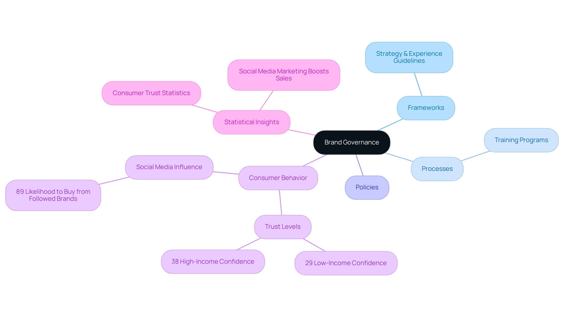 The central node represents brand governance, with branches detailing frameworks, processes, policies, consumer behaviors, and key statistics.