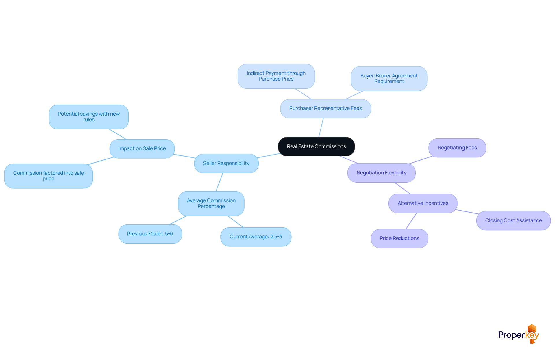 This mindmap shows how real estate commissions work. Start at the center with the main topic, then follow the branches to see who pays what and how negotiations can change the game. Each branch represents a key area of responsibility or flexibility in the real estate transaction process. This mindmap shows how real estate commissions work. Start at the center with the main topic, then follow the branches to see who pays what and how negotiations can change the game. Each branch represents a key area of responsibility or flexibility in the real estate transaction process.
