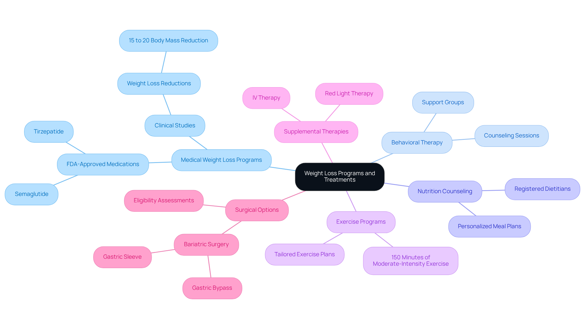 This mindmap starts with the central theme of weight loss programs. Each branch represents a different type of program or treatment, showing how they contribute to your weight loss journey. Follow the branches to explore various options and see how they connect to your overall health goals. This mindmap starts with the central theme of weight loss programs. Each branch represents a different type of program or treatment, showing how they contribute to your weight loss journey. Follow the branches to explore various options and see how they connect to your overall health goals.