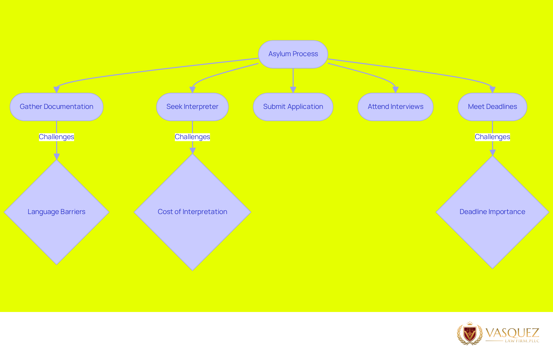 This flowchart shows the steps asylum seekers must take, especially those with limited English skills. Each box represents a step in the process, and the arrows guide you through the sequence. Pay attention to the challenges noted in each step, as they highlight the importance of support and resources needed to navigate the asylum process successfully.