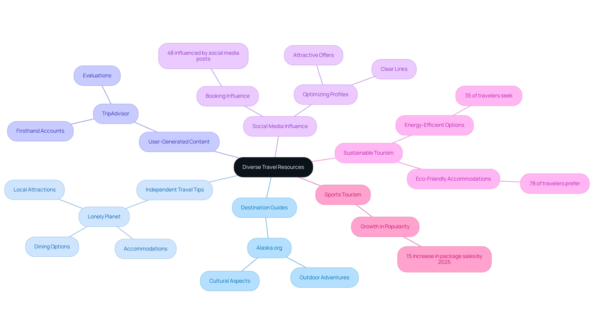 The central node represents the overall topic, with branches showing different categories of travel resources and their specific examples or insights.