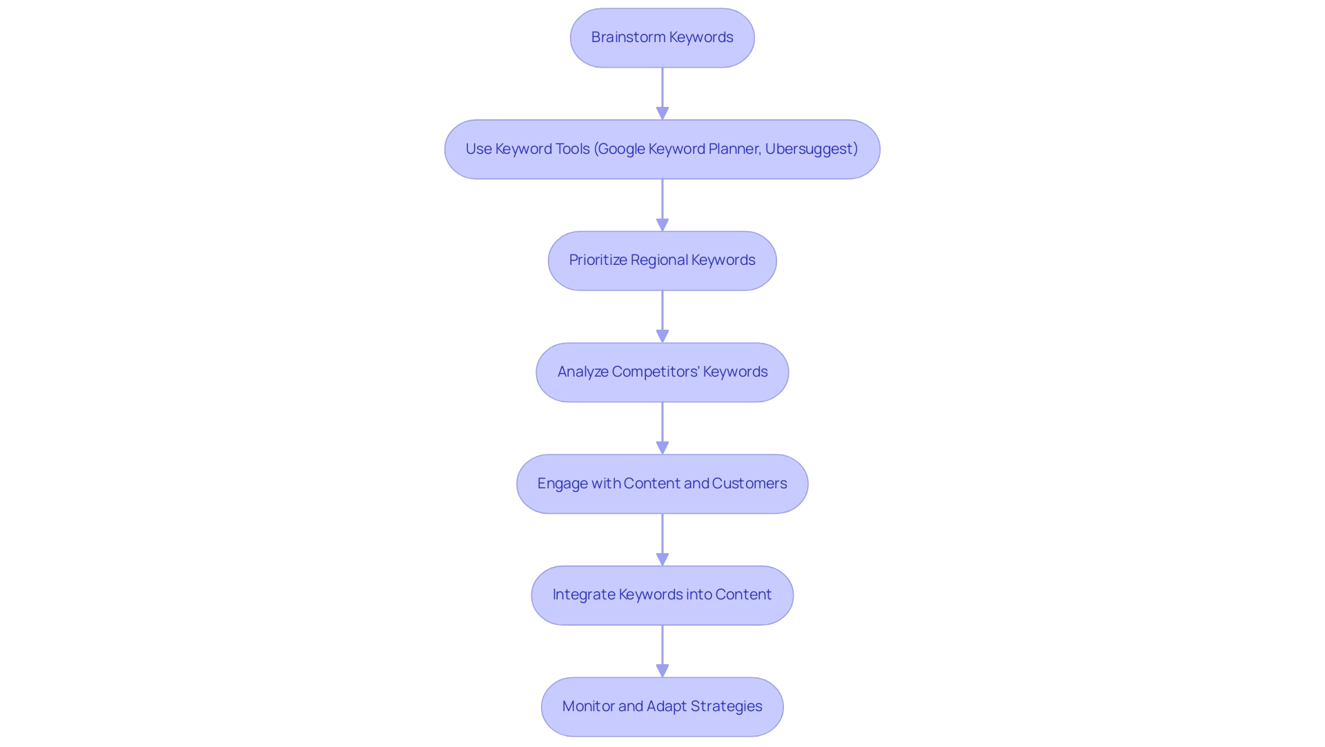 Each box represents a step in the keyword research process, with arrows indicating the order of actions to be taken.