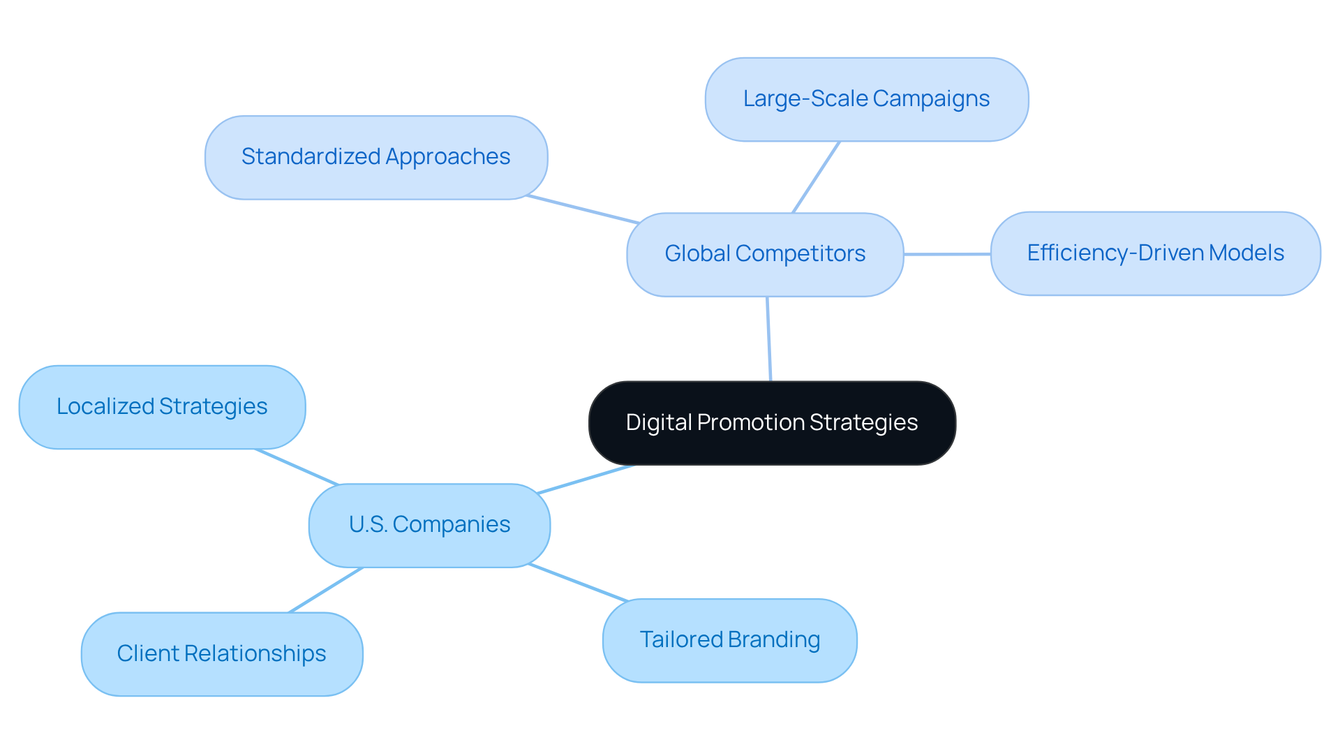 The center shows the main topic of digital promotion strategies, with branches illustrating how U.S. companies focus on localization and personalization, while global competitors emphasize standardization and efficiency.