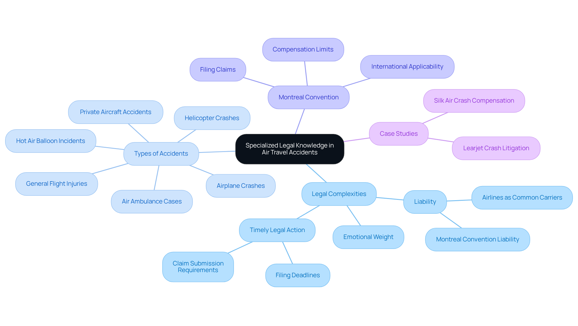 This mindmap starts with the central idea of specialized legal knowledge in air travel accidents. Each branch represents a different aspect of this topic, helping you see how they connect. For example, the 'Legal Complexities' branch explains the emotional and procedural challenges, while 'Types of Accidents' lists the various incidents that can occur. This visual guide helps you understand the importance of having specialized legal support in these situations.
