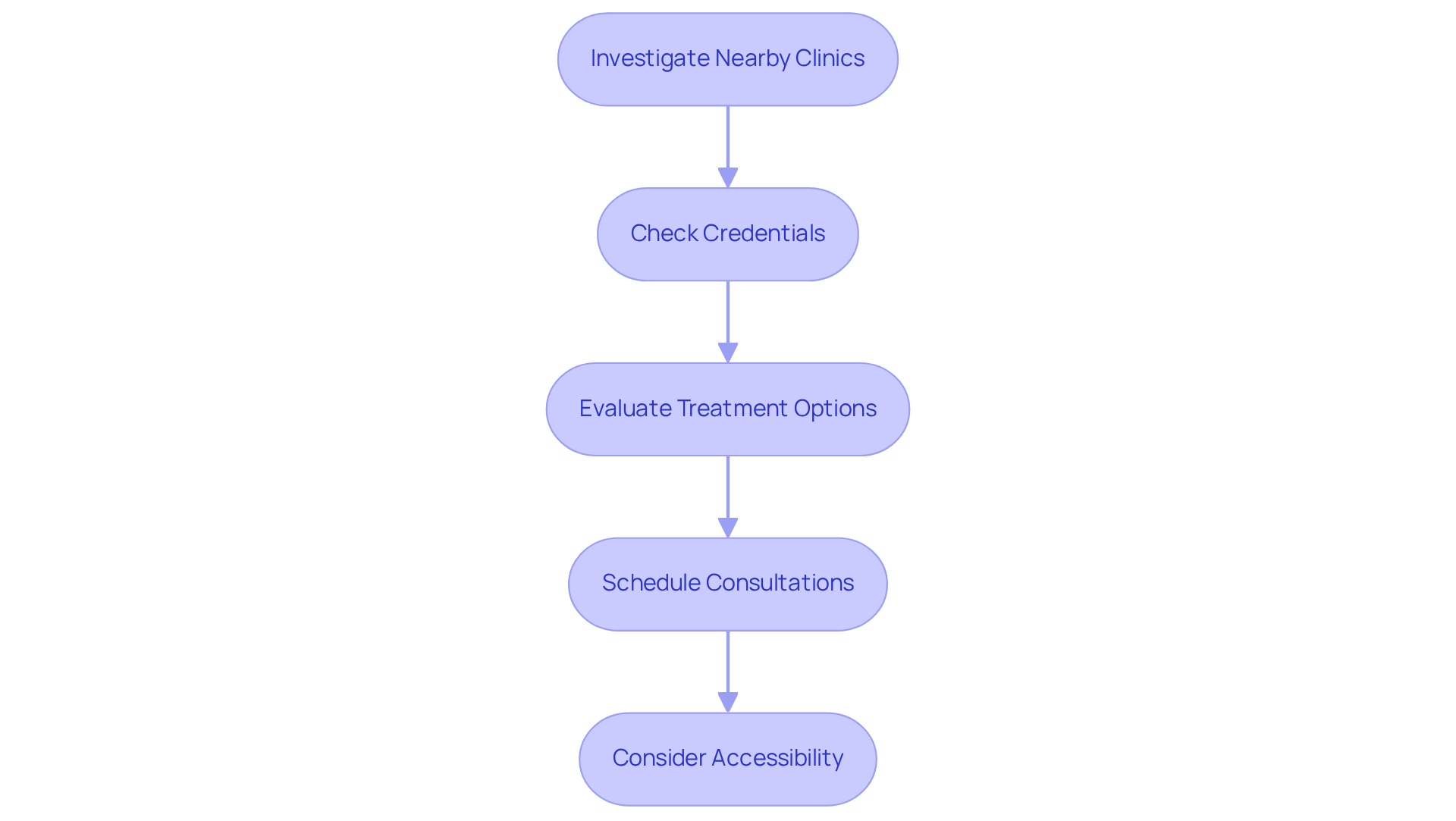 Each box represents a step in your journey to find the right semaglutide provider. Follow the arrows to see how to move from one step to the next, ensuring you cover all important aspects.