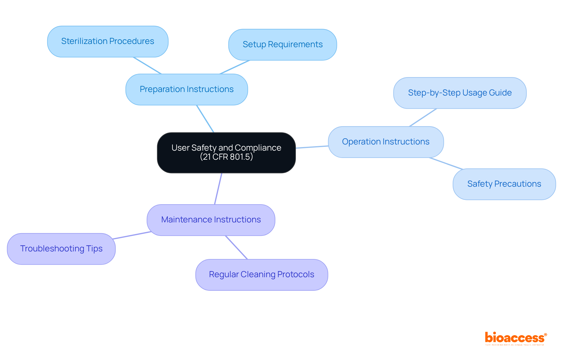 The central theme is user safety and compliance, with branches showing the types of instructions needed. Each branch represents a crucial aspect of ensuring safe and effective operation of medical devices.