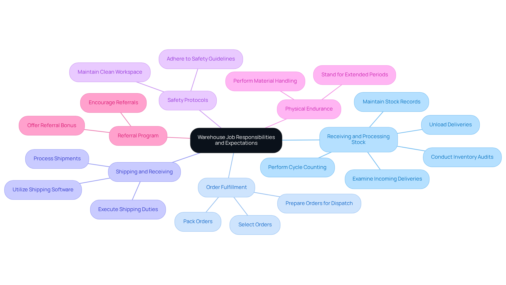 The central node represents the main theme, while the branches illustrate different responsibilities. Each branch contains specific tasks related to that responsibility, helping you see the overall job expectations at a glance. The central node represents the main theme, while the branches illustrate different responsibilities. Each branch contains specific tasks related to that responsibility, helping you see the overall job expectations at a glance.