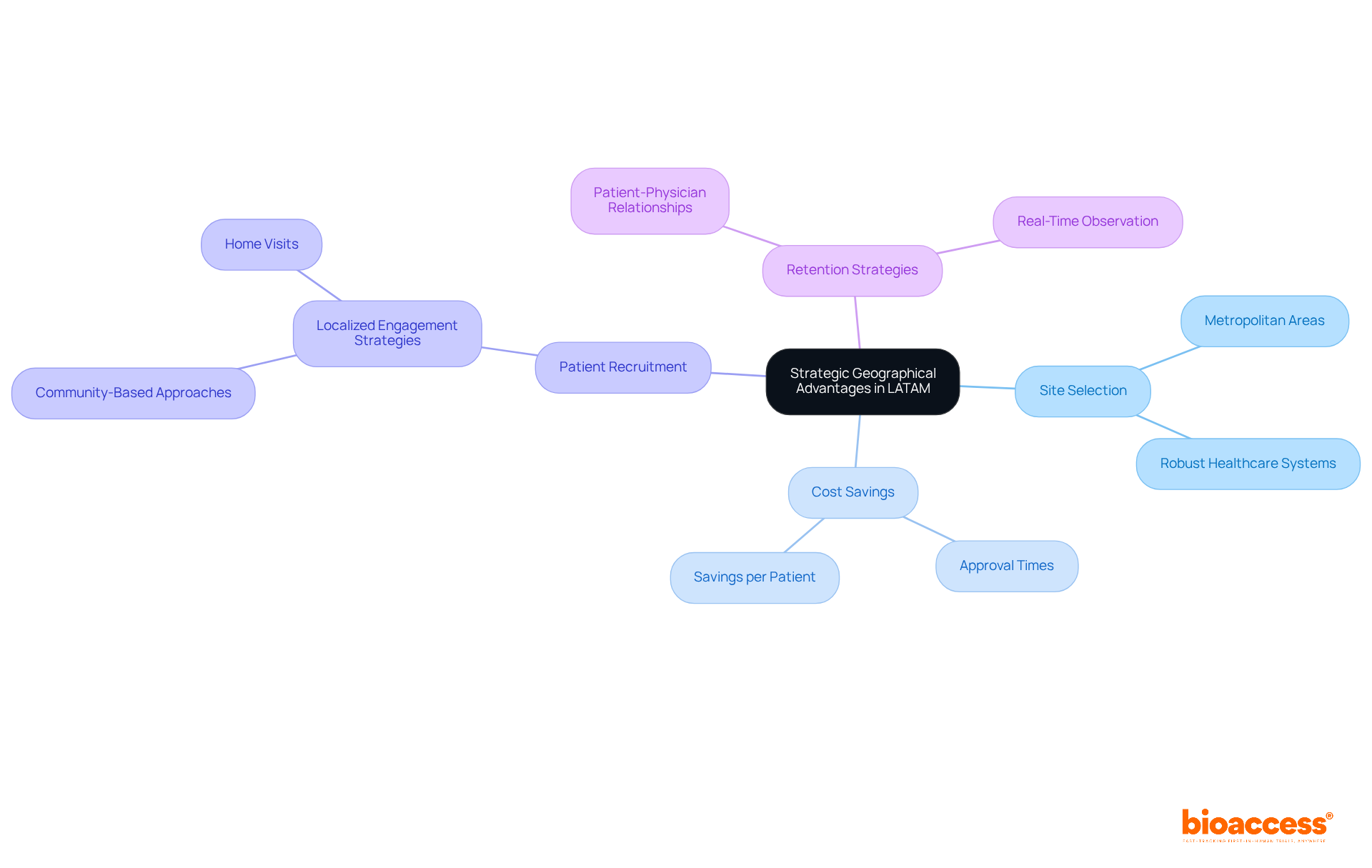 The central node represents the main theme, while the branches show the key advantages of conducting clinical research in LATAM. Each branch highlights specific benefits, making it easy to understand how they connect to the overall strategy.