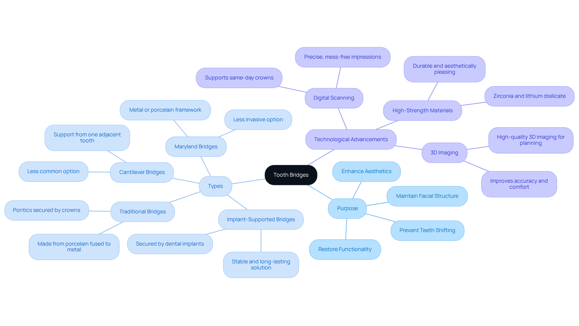The central node represents the main topic of tooth bridges. Each branch shows a different aspect: the purpose of tooth bridges, the various types available, and the latest technological advancements in dental care. Follow the branches to explore each area in detail.