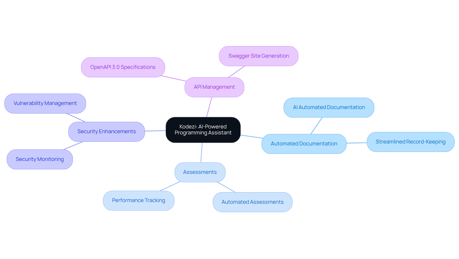 The central node represents Kodezi, while the branches show its main features. Each sub-branch details specific functionalities, demonstrating how Kodezi supports developers in their coding tasks.