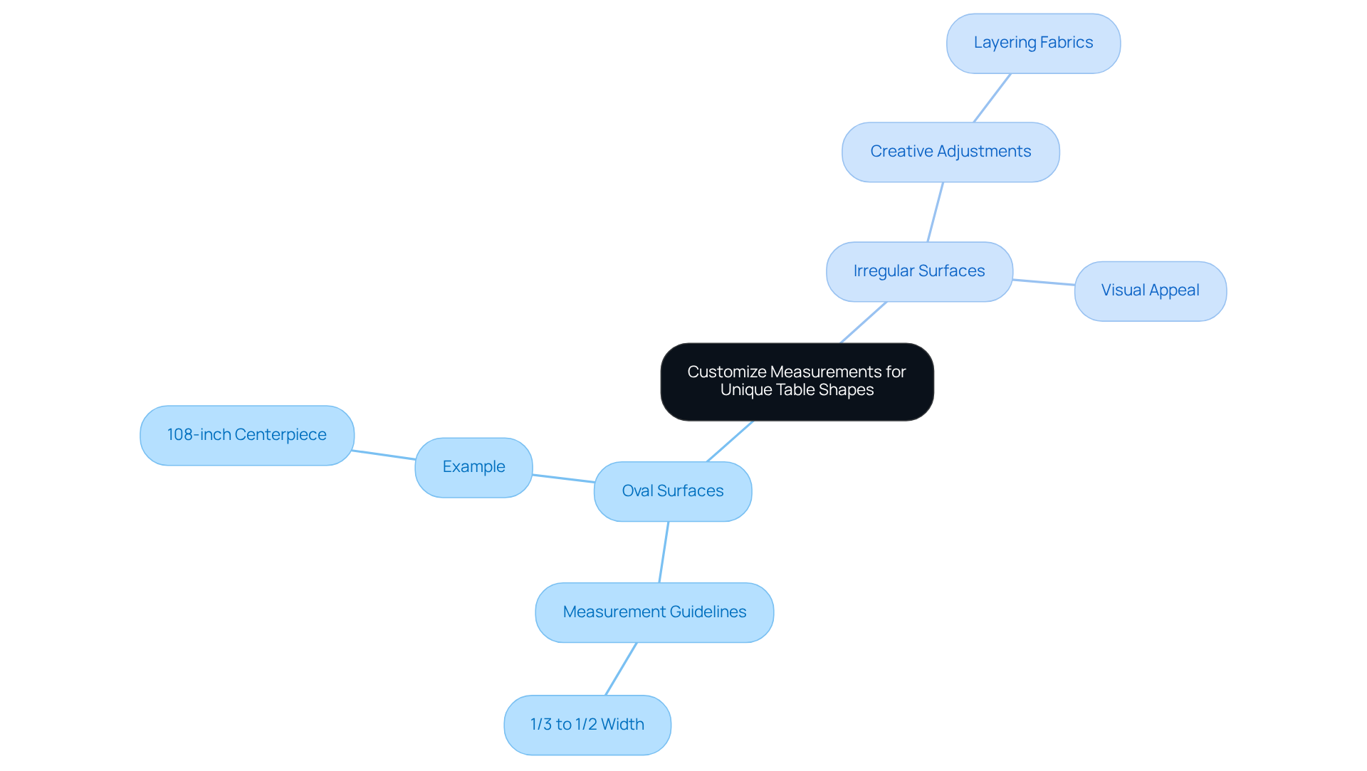 Start at the center with the main topic, then follow the branches to explore specific guidelines for oval and irregular surfaces. Each branch provides tips and examples to help you achieve the perfect look for your event.