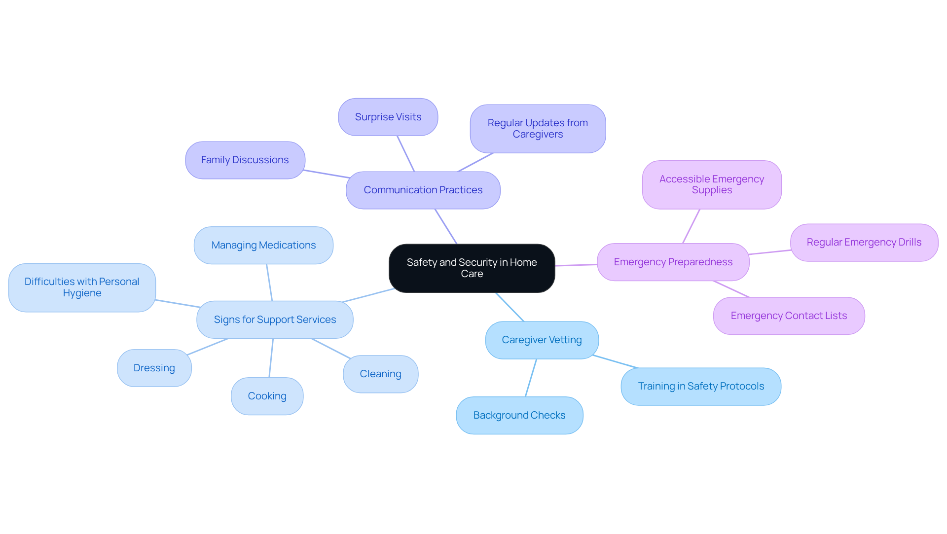 This mindmap illustrates how safety and security are interconnected in home care. Each branch represents a different aspect of care, helping families understand what to consider for their loved ones' safety.