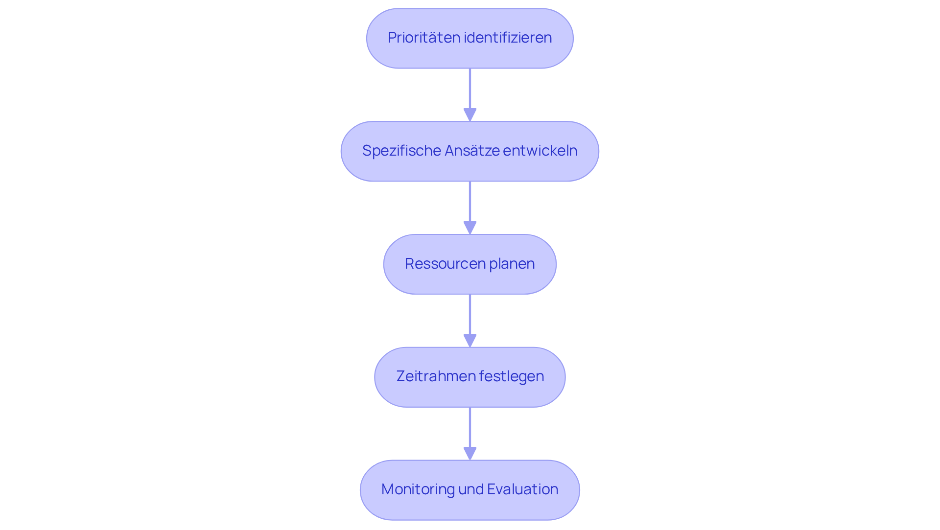 Jeder Schritt im Diagramm zeigt, was als Nächstes zu tun ist, um effektive Planungsstrategien zu entwickeln. Folgen Sie den Pfeilen, um den Prozess von der Identifizierung der Prioritäten bis zur Evaluation zu verstehen. Jeder Schritt im Diagramm zeigt, was als Nächstes zu tun ist, um effektive Planungsstrategien zu entwickeln. Folgen Sie den Pfeilen, um den Prozess von der Identifizierung der Prioritäten bis zur Evaluation zu verstehen.