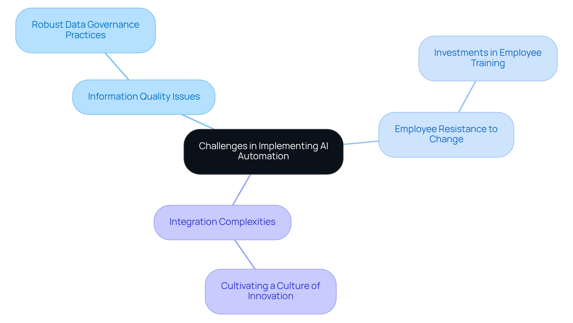 The central node represents the main topic, while the branches show specific challenges retailers face. Each challenge has solutions branching out from it, illustrating how to address these issues effectively.