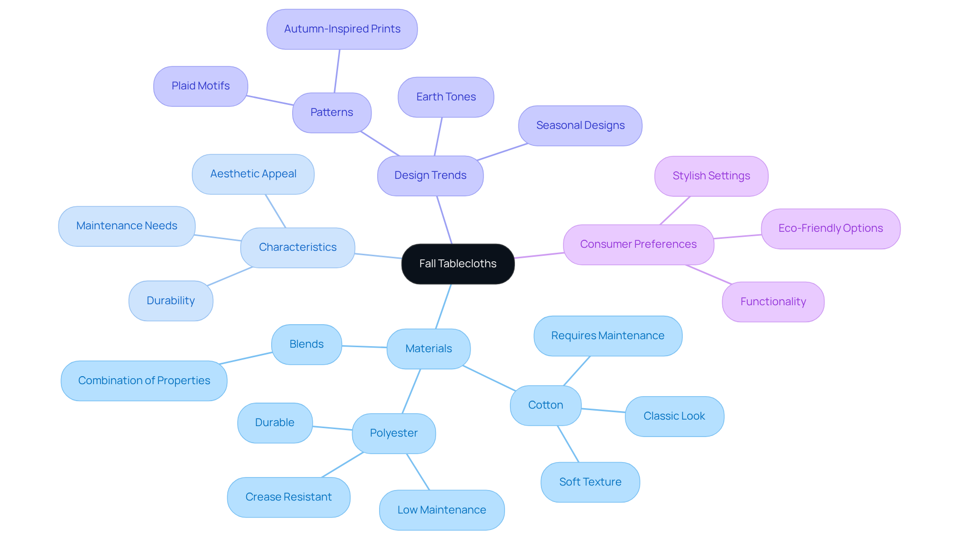 The central node represents the main topic, while branches show different aspects of fall tablecloths. Each color-coded branch helps you understand the relationships between materials, their characteristics, and design trends. The central node represents the main topic, while branches show different aspects of fall tablecloths. Each color-coded branch helps you understand the relationships between materials, their characteristics, and design trends.
