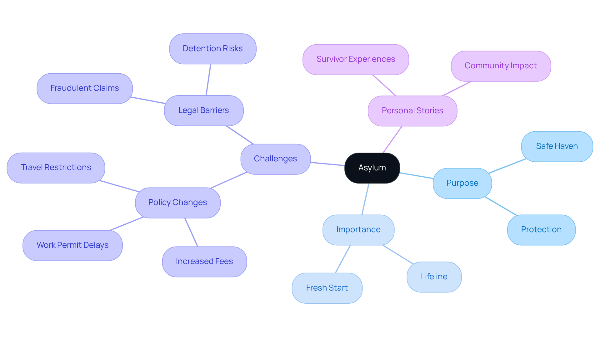 This mindmap starts with the central idea of asylum and branches out to show its various aspects. Each branch represents a key concept related to asylum, helping you see how they connect and why they matter. This mindmap starts with the central idea of asylum and branches out to show its various aspects. Each branch represents a key concept related to asylum, helping you see how they connect and why they matter.