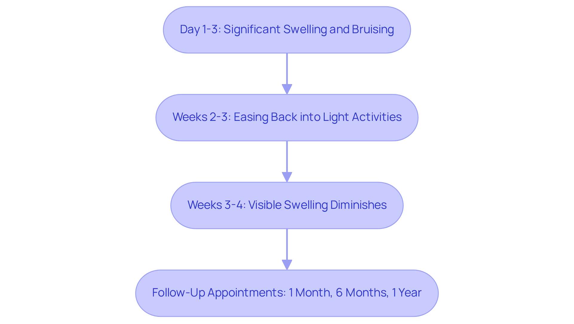 Each box represents a stage in your recovery journey. Follow the arrows to see how your recovery progresses over time, from initial swelling to follow-up appointments.