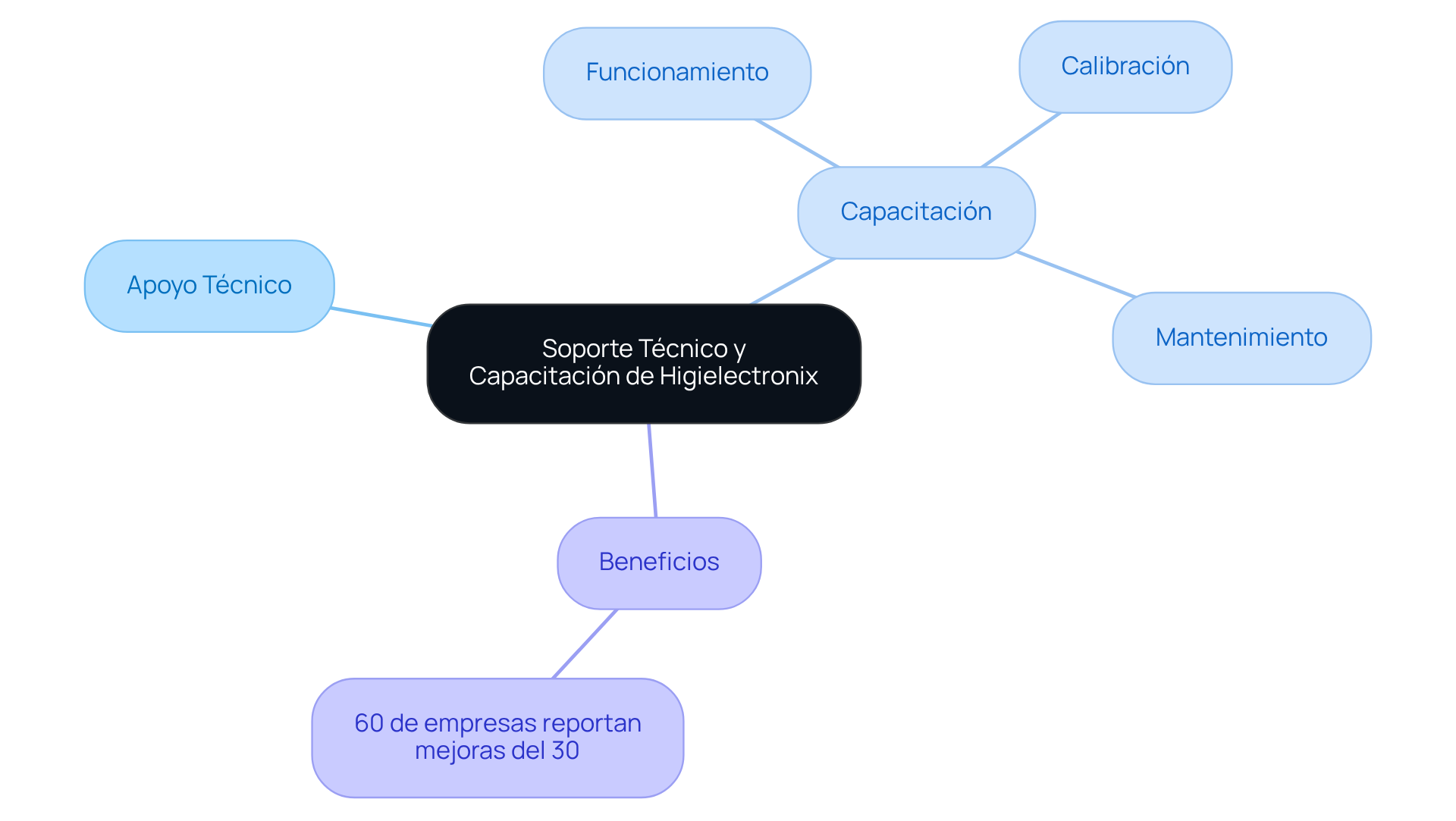 El nodo central representa el tema principal, mientras que las ramas muestran las áreas clave de soporte y capacitación, y los beneficios asociados. Cada rama y sub-rama ayuda a entender cómo se relacionan entre sí. El nodo central representa el tema principal, mientras que las ramas muestran las áreas clave de soporte y capacitación, y los beneficios asociados. Cada rama y sub-rama ayuda a entender cómo se relacionan entre sí.