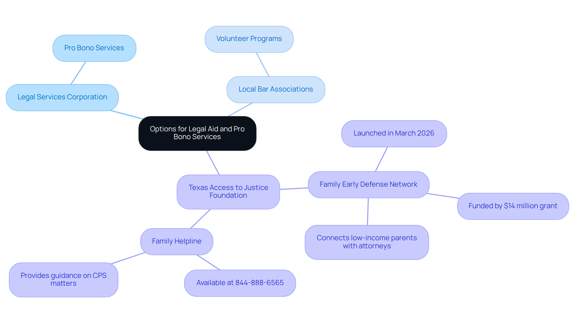 The center represents the main topic of legal aid options, with branches showing different organizations and their specific programs. Each color-coded branch helps you quickly identify the resources available for clients in need.