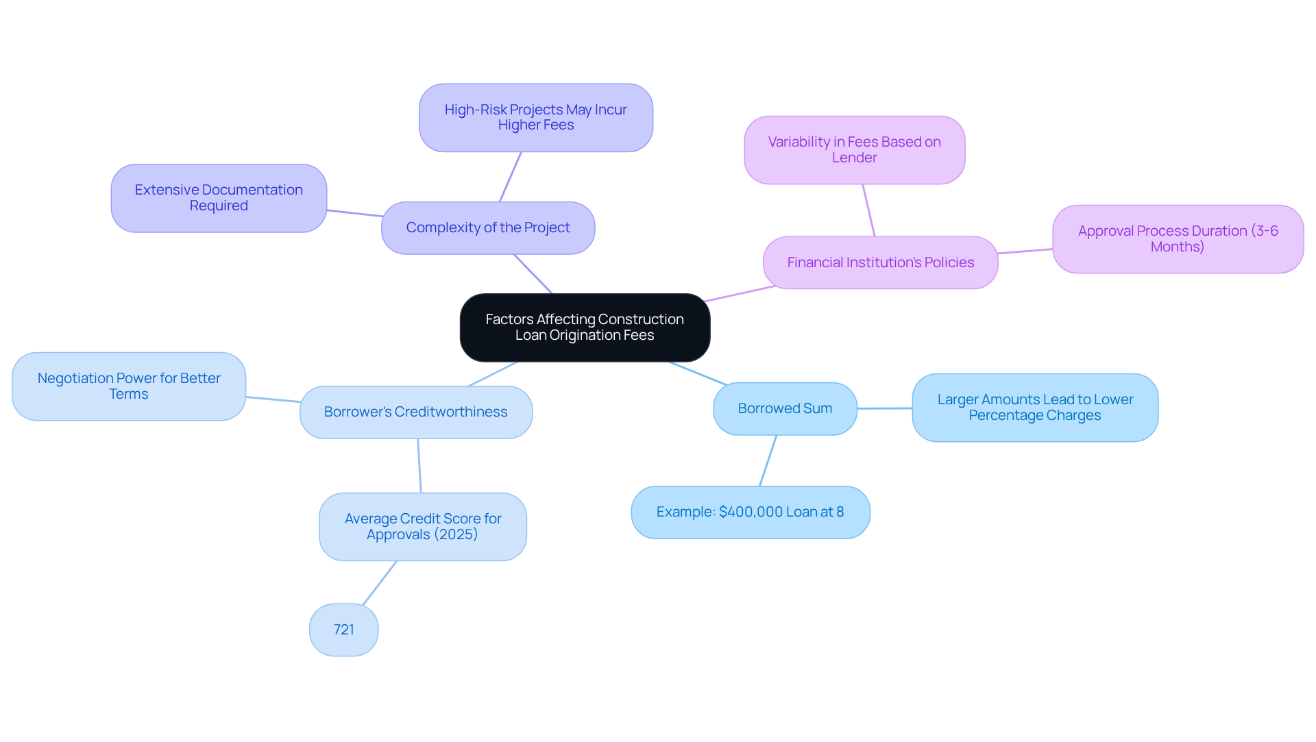 This mindmap starts with the main topic in the center and branches out to show the different factors that can affect loan origination fees. Each branch represents a key factor, and the sub-branches provide more details or examples, helping you see how everything connects.