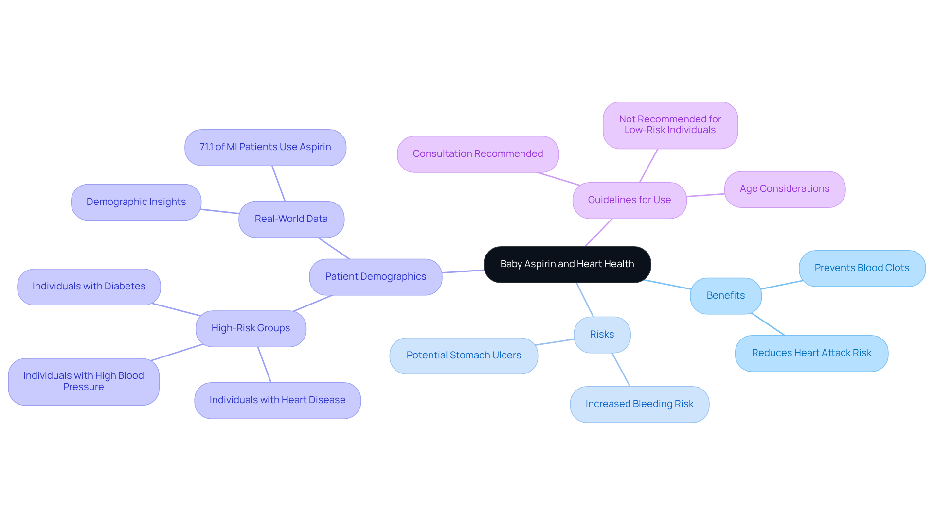 The central node represents baby aspirin, while the branches show its benefits, risks, and who should consider using it. Each color-coded section helps you navigate the information easily.