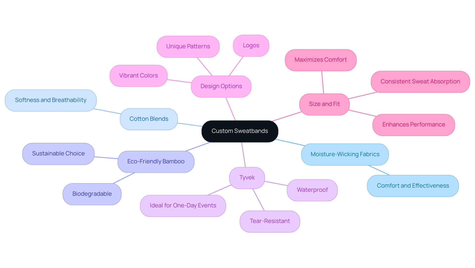 The central node represents custom sweatbands, with branches for material types and design options, each with subcategories explaining their features and benefits.