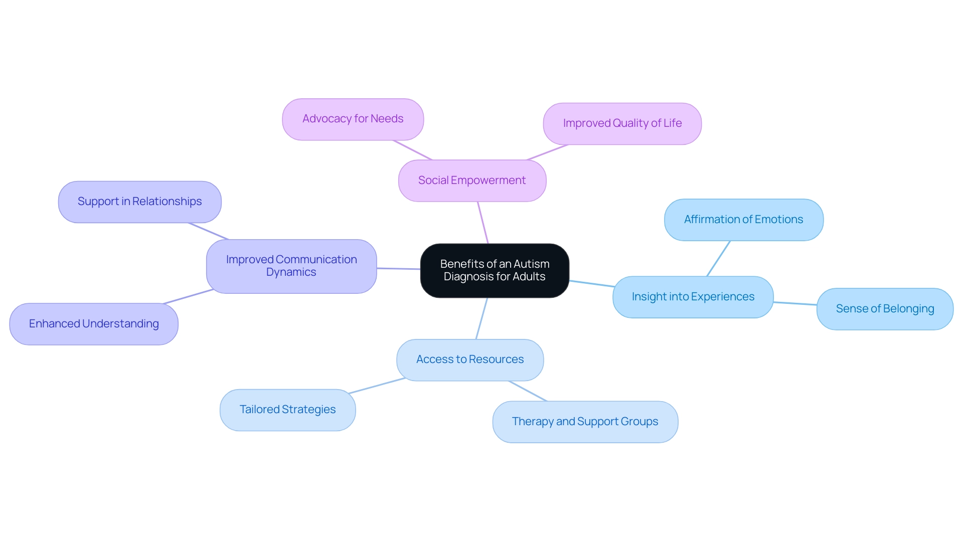 The central node represents the overall benefits of diagnosis, with branches showing key categories and subcategories of advantages.