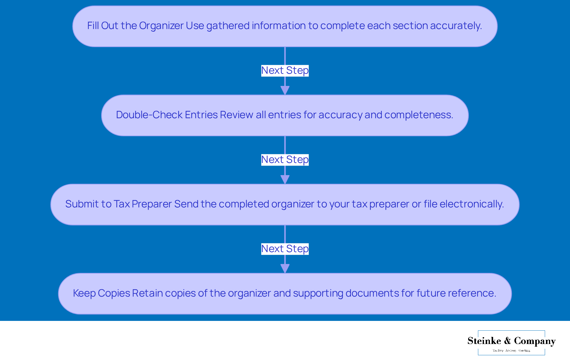 Follow the arrows from the top to the bottom to see how to effectively complete and submit your tax organizer. Each box shows what you need to do at each stage, ensuring you don't miss anything important.