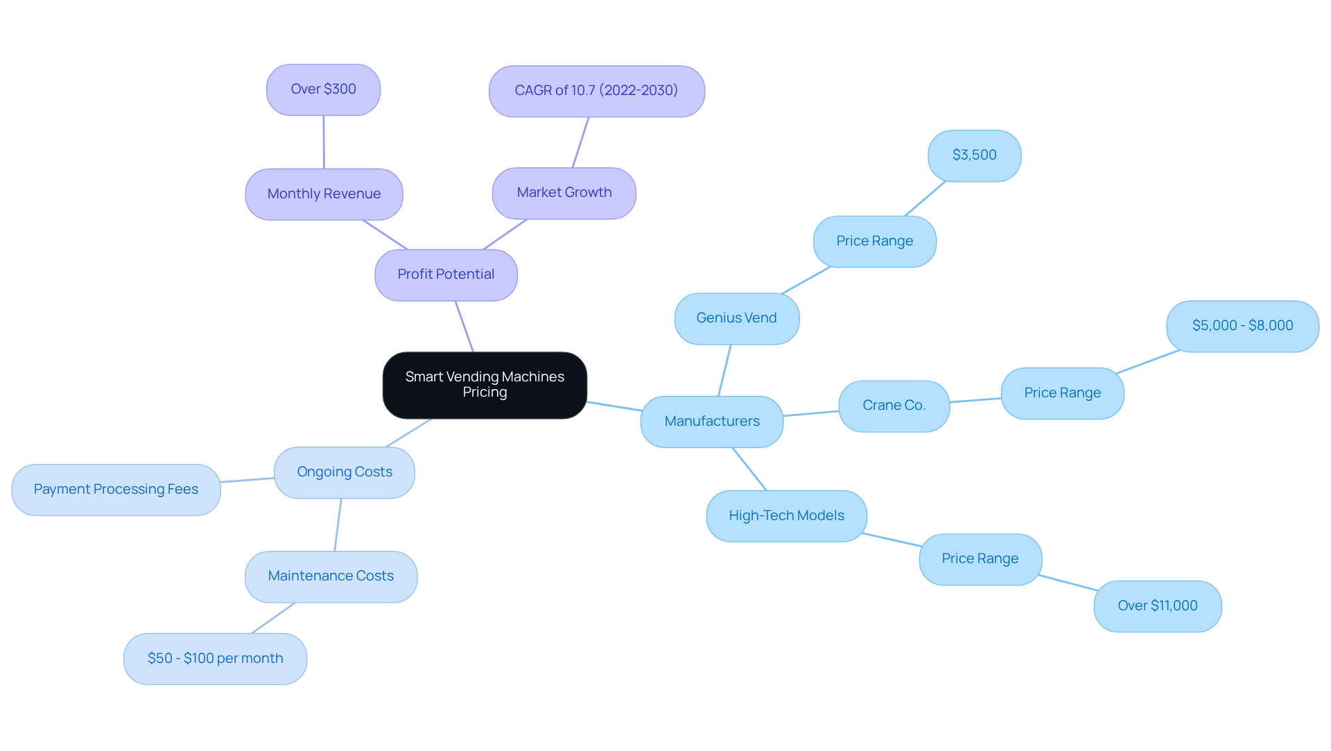 Start at the center with the overall pricing topic, then explore branches for each manufacturer and their pricing, ongoing costs, and profit opportunities. This layout helps visualize how different factors contribute to the overall cost structure and potential profitability.
