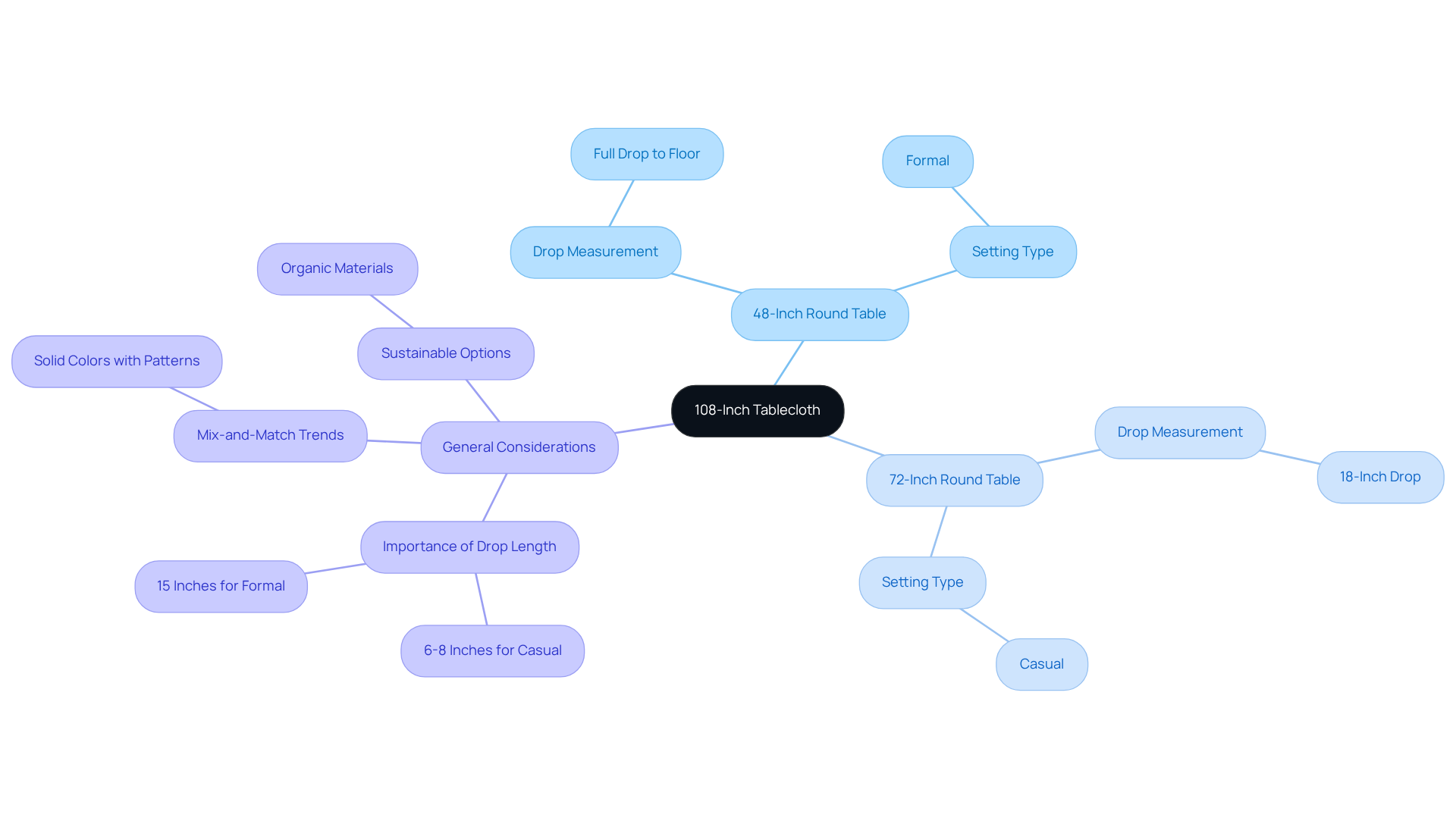 The central node represents the tablecloth size, while the branches show which table sizes it fits and how they enhance the event's look. Each color-coded branch helps you quickly identify the type of table and its suitability.