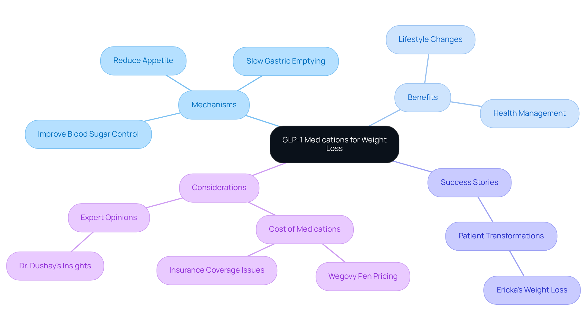 The central node represents GLP-1 medications, while the branches show how they work and their benefits. Each color-coded section helps you navigate through the information easily.