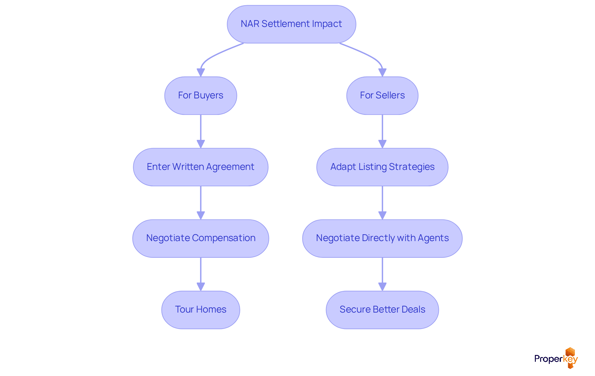 This flowchart shows how buyers and sellers can adapt to new commission structures following the NAR settlement. Follow the arrows to see the steps each group should take to negotiate better deals and understand their options. This flowchart shows how buyers and sellers can adapt to new commission structures following the NAR settlement. Follow the arrows to see the steps each group should take to negotiate better deals and understand their options.