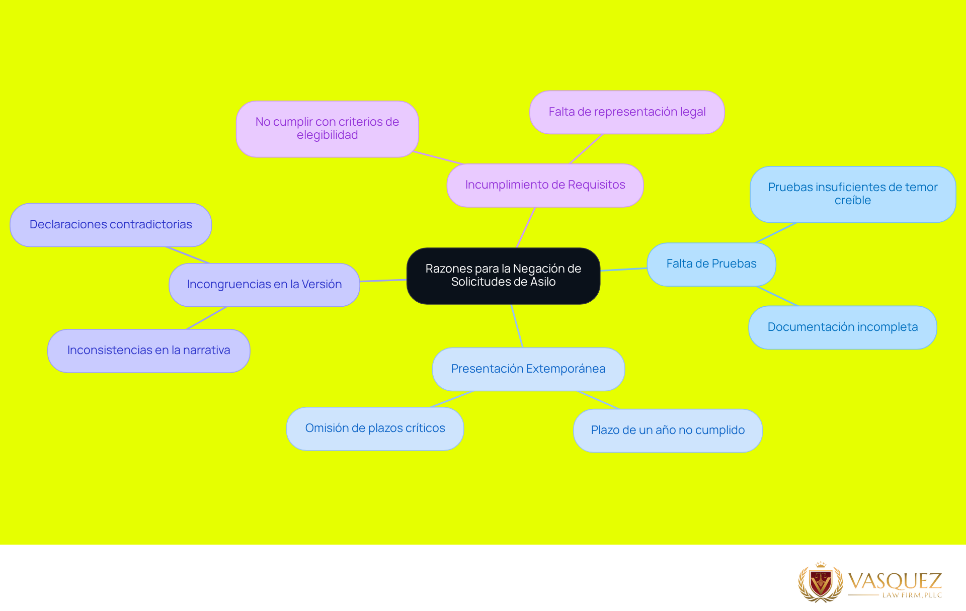 El nodo central representa el problema general de las solicitudes de asilo denegadas. Cada rama indica un factor específico que puede llevar a esta situación, y los sub-nodos ofrecen detalles adicionales sobre cada razón.