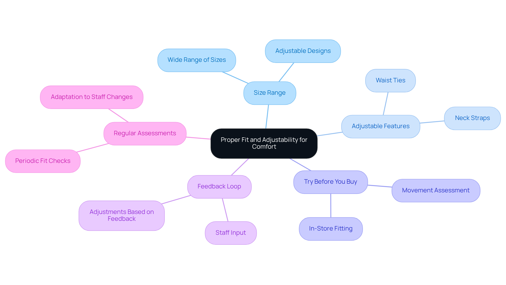 The central idea is about achieving comfort through fit. Each branch represents a key aspect to consider, and the sub-branches provide more details on how to implement these ideas effectively. The central idea is about achieving comfort through fit. Each branch represents a key aspect to consider, and the sub-branches provide more details on how to implement these ideas effectively.