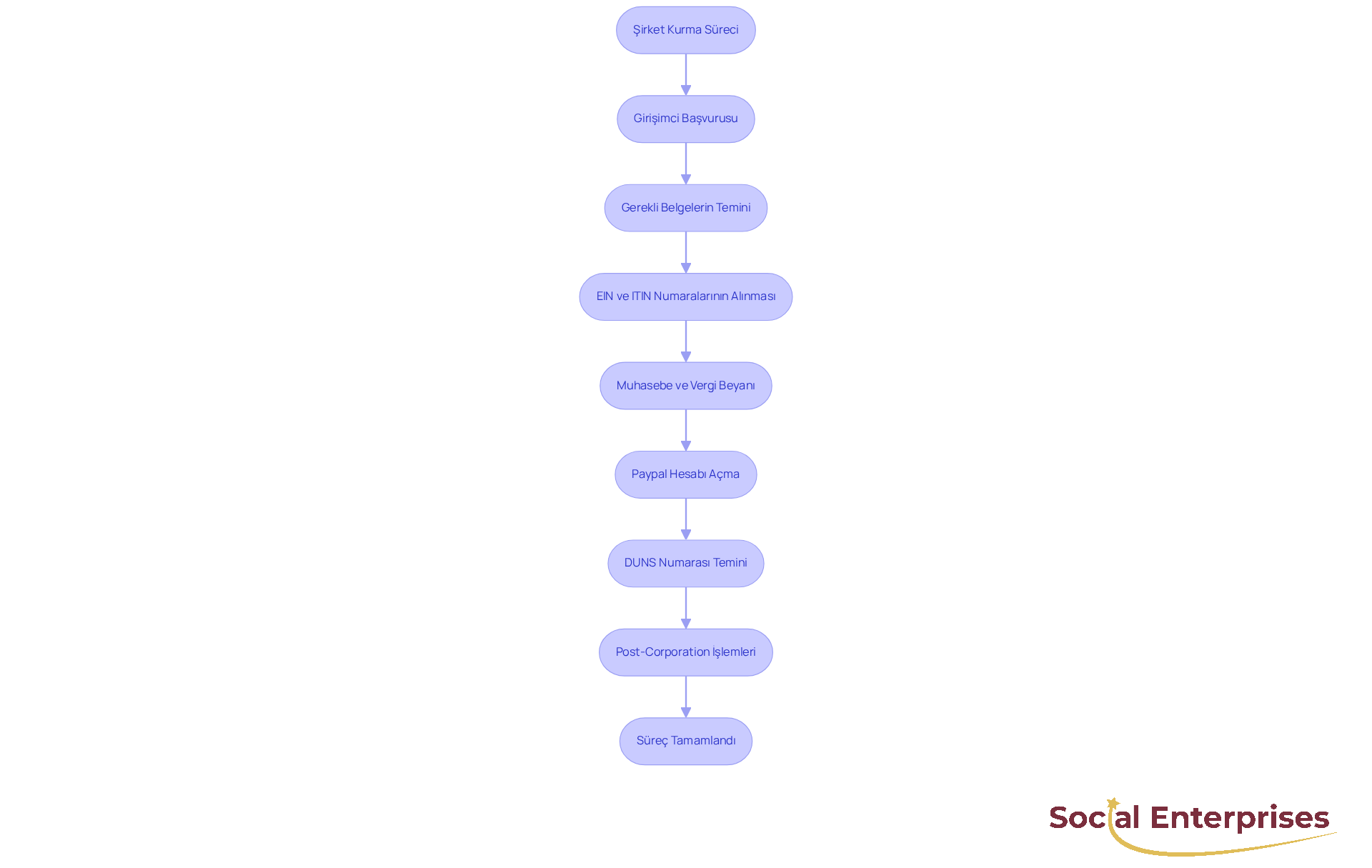 Bu akış şeması, Amerika'da bir şirket kurarken izlemeniz gereken adımları gösterir. Her kutu bir adımı temsil eder ve oklar, adımlar arasındaki bağlantıyı belirtir. Sürecin her aşamasında alabileceğiniz destekleri de görebilirsiniz. Bu akış şeması, Amerika'da bir şirket kurarken izlemeniz gereken adımları gösterir. Her kutu bir adımı temsil eder ve oklar, adımlar arasındaki bağlantıyı belirtir. Sürecin her aşamasında alabileceğiniz destekleri de görebilirsiniz.