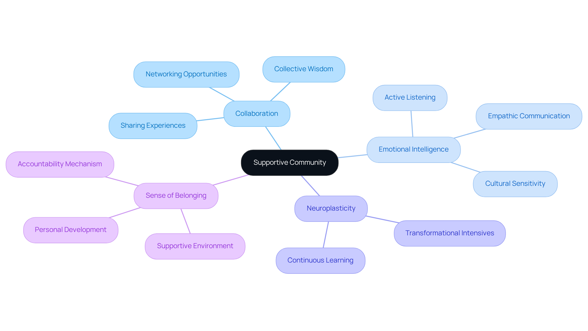 The center represents the idea of a supportive community. Branches illustrate the main benefits, with further details showing how each benefit contributes to personal and professional growth. The center represents the idea of a supportive community. Branches illustrate the main benefits, with further details showing how each benefit contributes to personal and professional growth.