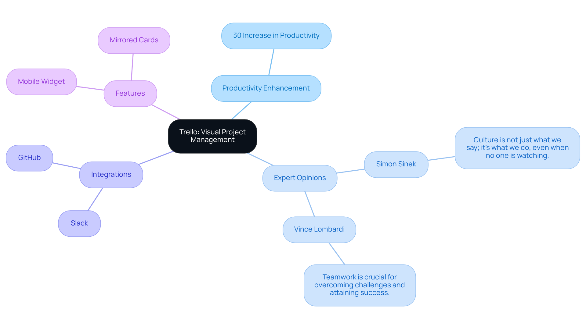 The central node represents Trello, and each branch shows a different aspect of its capabilities. Follow the branches to explore how Trello enhances productivity, integrates with other tools, and features expert insights.