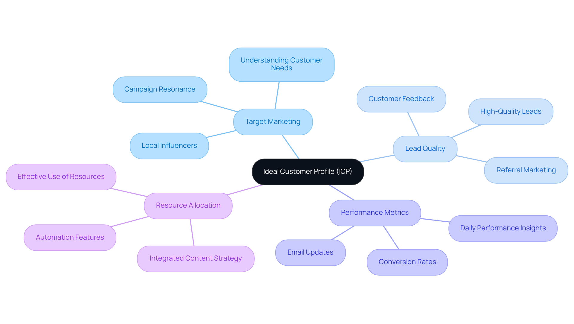 The center represents the Ideal Customer Profile, which branches out to show how it impacts various elements of your marketing strategy. Each branch highlights a different aspect, helping you visualize the connections and prioritize your efforts.