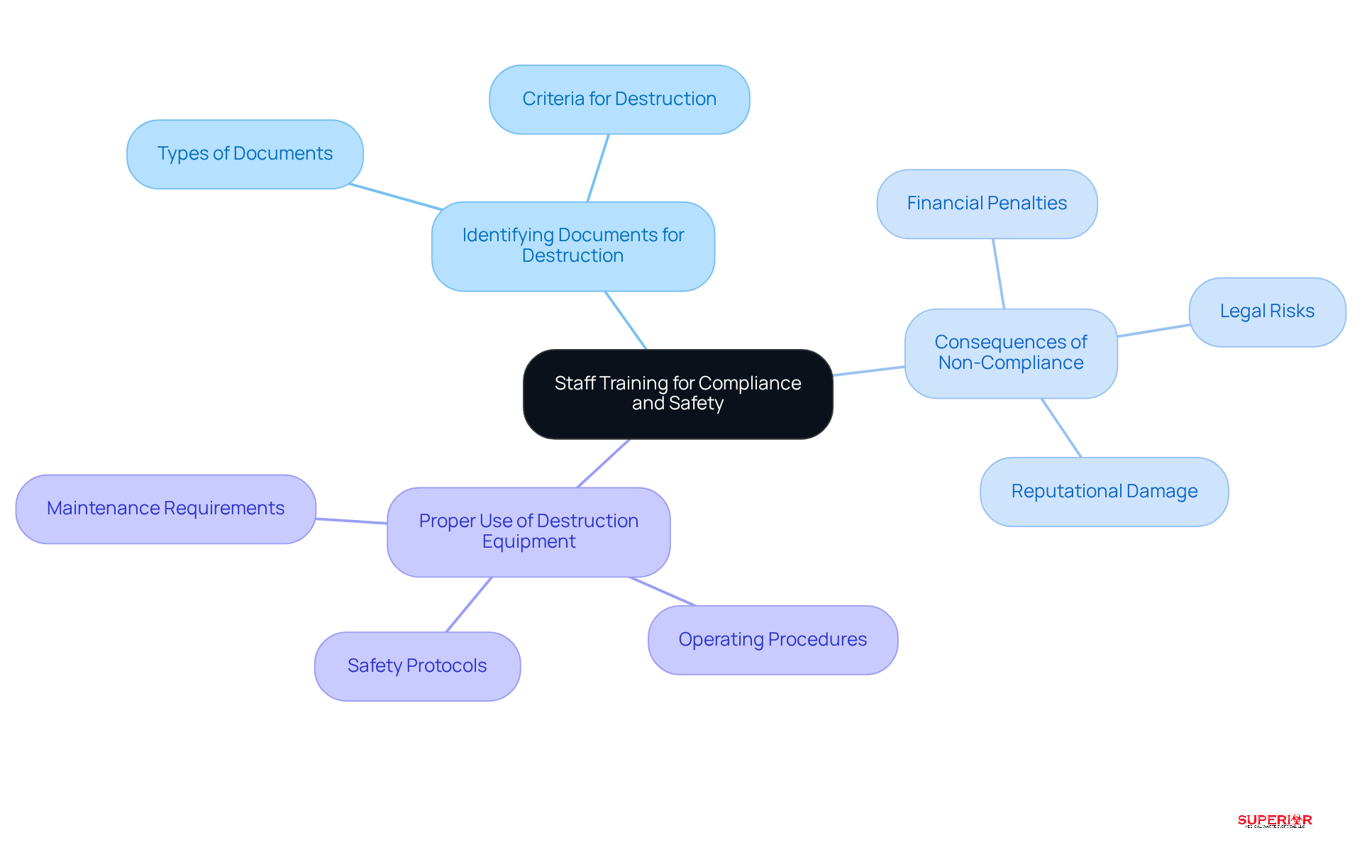 The central node represents the main focus on staff training, while the branches show key topics that need to be covered. Each sub-branch provides more detail on what employees should learn to ensure compliance and safety in waste processing. The central node represents the main focus on staff training, while the branches show key topics that need to be covered. Each sub-branch provides more detail on what employees should learn to ensure compliance and safety in waste processing.