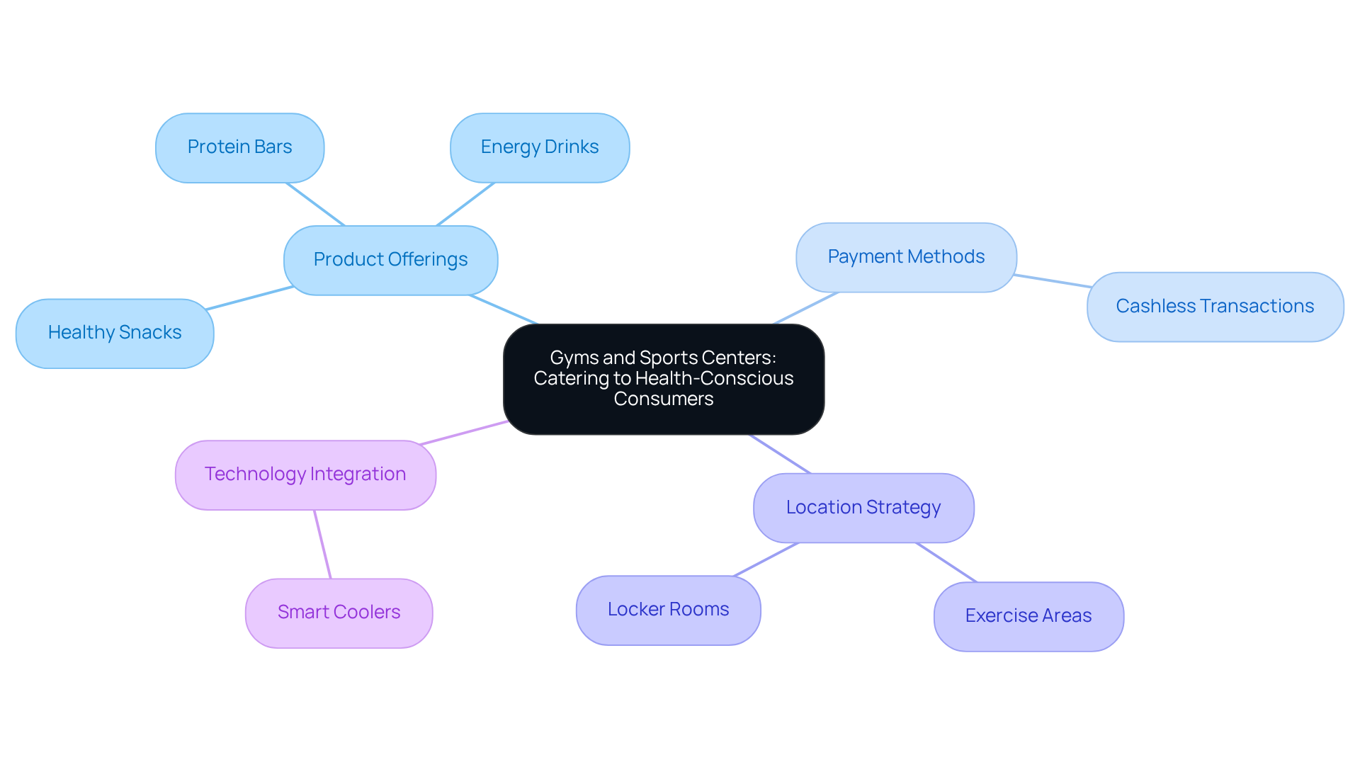 The central idea is about gyms catering to health-conscious consumers, with branches highlighting various strategies like product offerings, payment methods, and technology that contribute to this goal. Each branch shows how these elements work together to improve the customer experience.