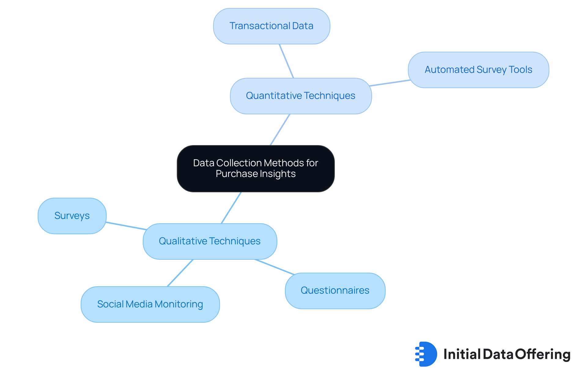 The center shows the main theme of data collection. Follow the branches to explore different techniques used by market researchers, with qualitative methods focusing on consumer feelings, and quantitative methods providing hard data on purchasing behaviors.