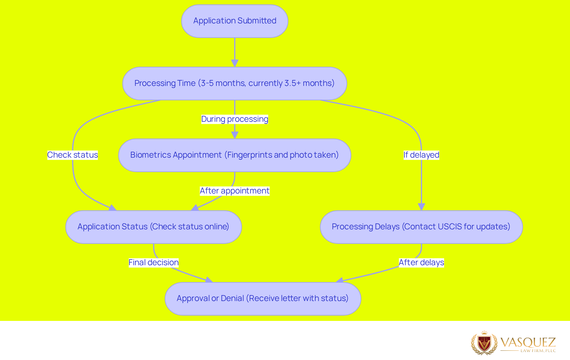This flowchart guides you through what happens after you submit your DACA application. Each box represents a step in the process, showing you what to expect and how to stay informed. Follow the arrows to see how each step connects to the next! This flowchart guides you through what happens after you submit your DACA application. Each box represents a step in the process, showing you what to expect and how to stay informed. Follow the arrows to see how each step connects to the next!