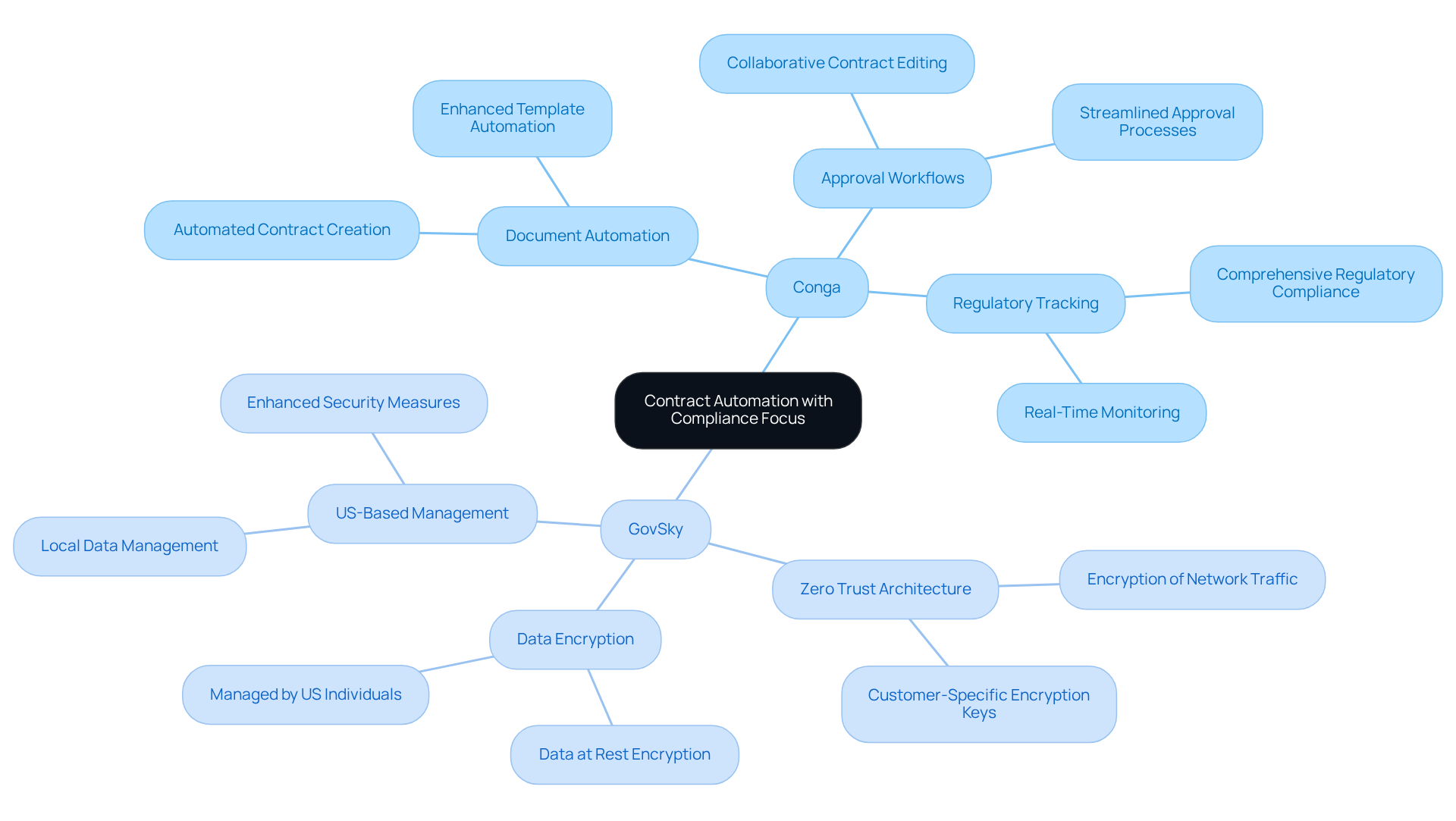 The central node represents the main theme of contract automation and compliance. The branches show how Conga and GovSky contribute to this theme, with further details on their specific features and benefits.
