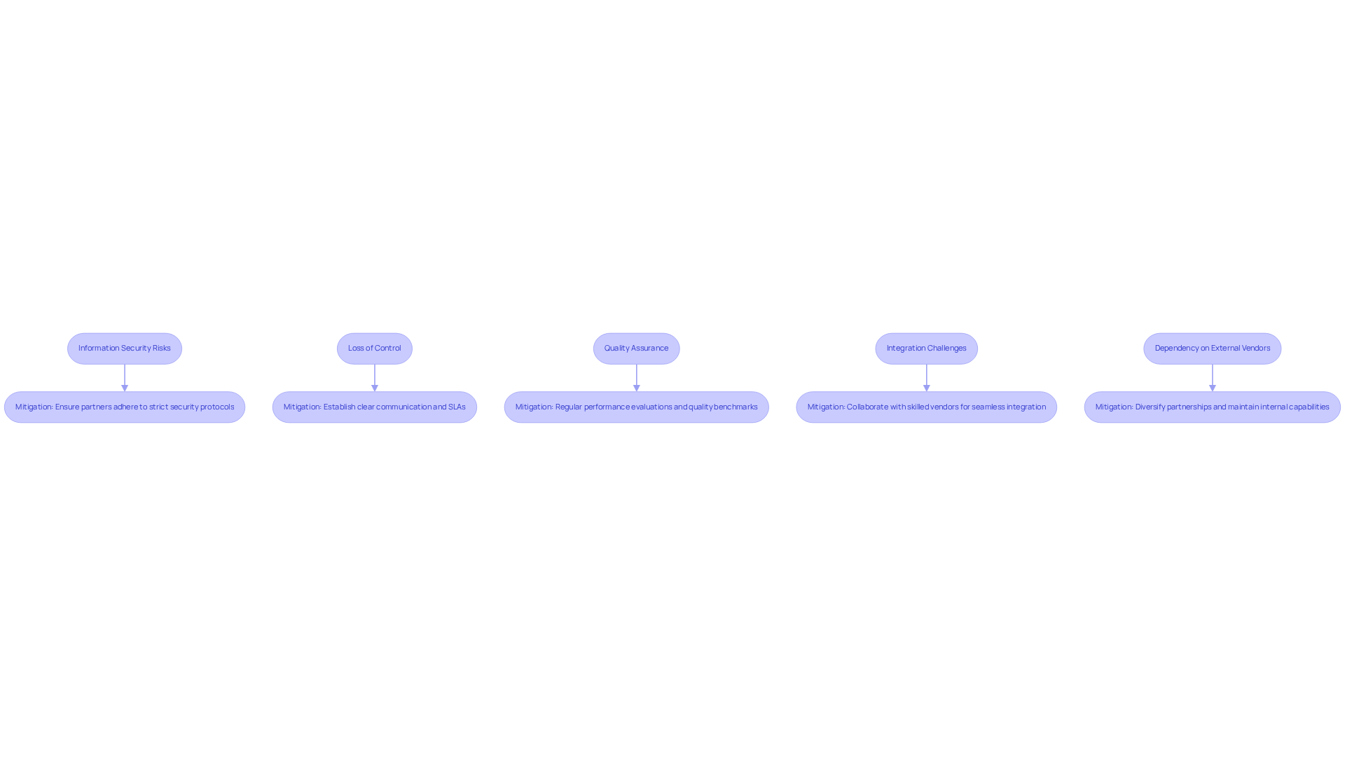 Each box represents a risk associated with outsourcing data science, and the smaller boxes below them show how to mitigate those risks. Follow the arrows to see how each risk can be addressed effectively.