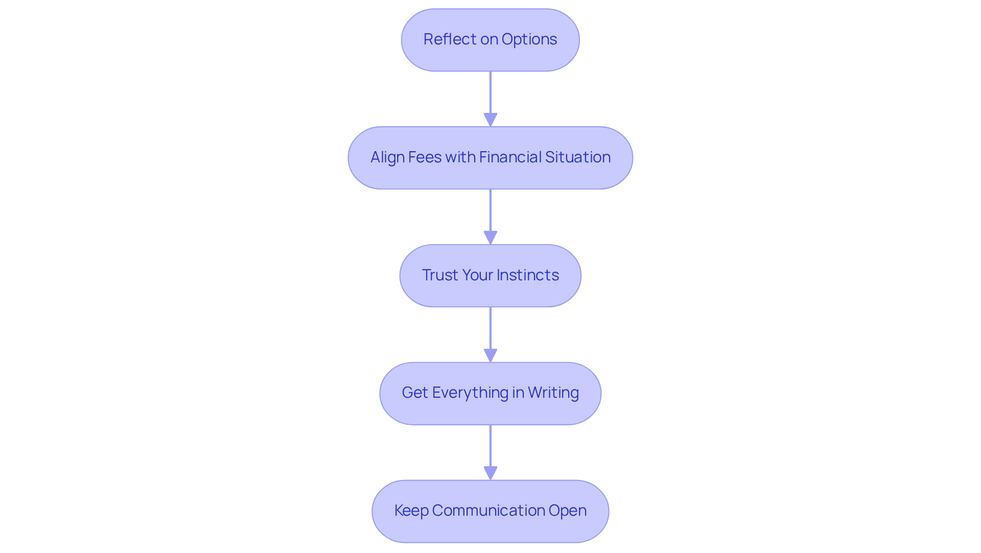 Each box represents a step in the process of hiring a lawyer. Follow the arrows to see how to navigate your decision-making journey, from evaluating options to maintaining communication after hiring. Each box represents a step in the process of hiring a lawyer. Follow the arrows to see how to navigate your decision-making journey, from evaluating options to maintaining communication after hiring.
