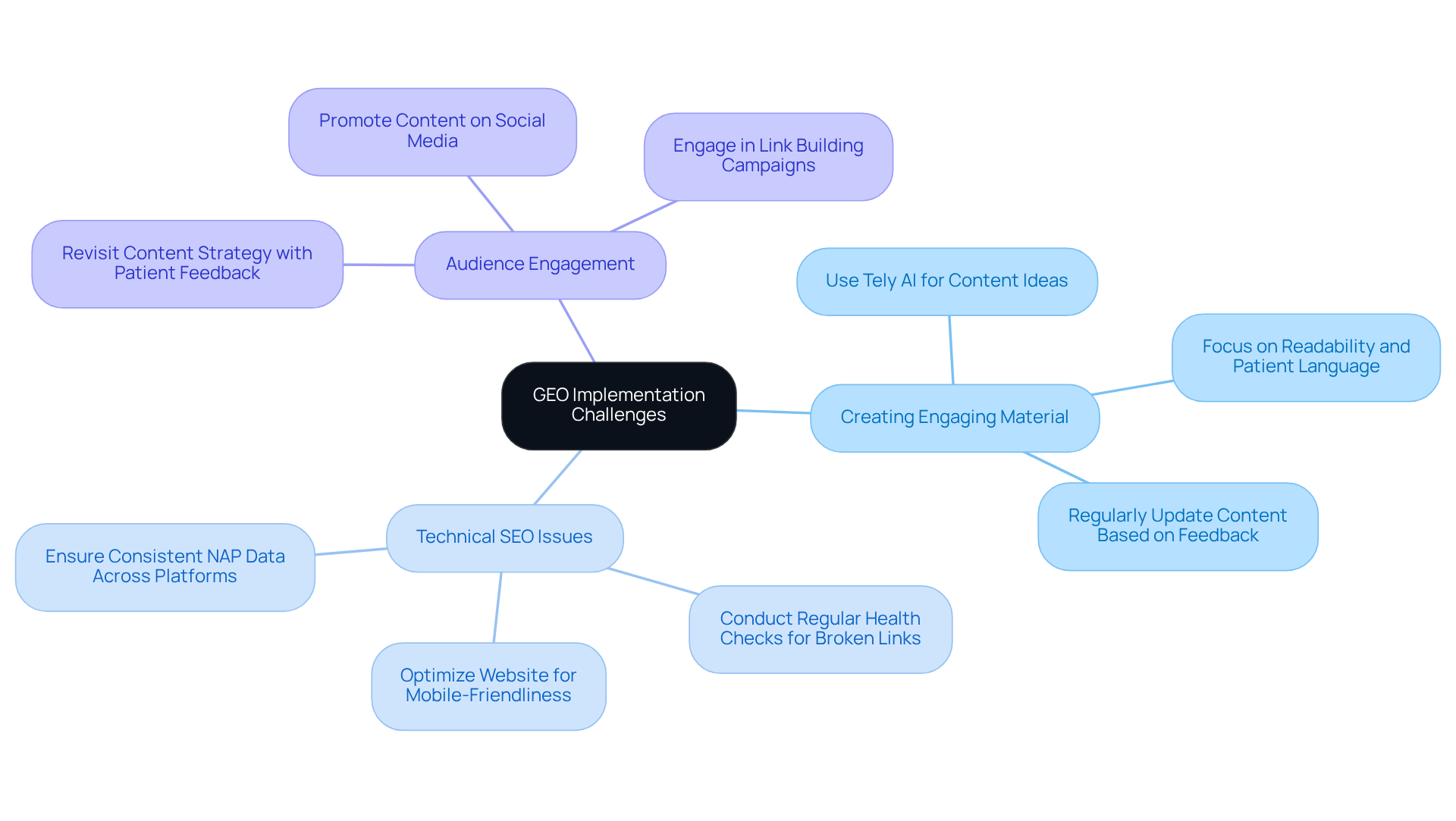 The center represents the main topic of GEO challenges. Each branch shows a specific challenge, and the sub-branches provide actionable solutions. This layout helps you see not just the problems but also how to tackle them effectively.