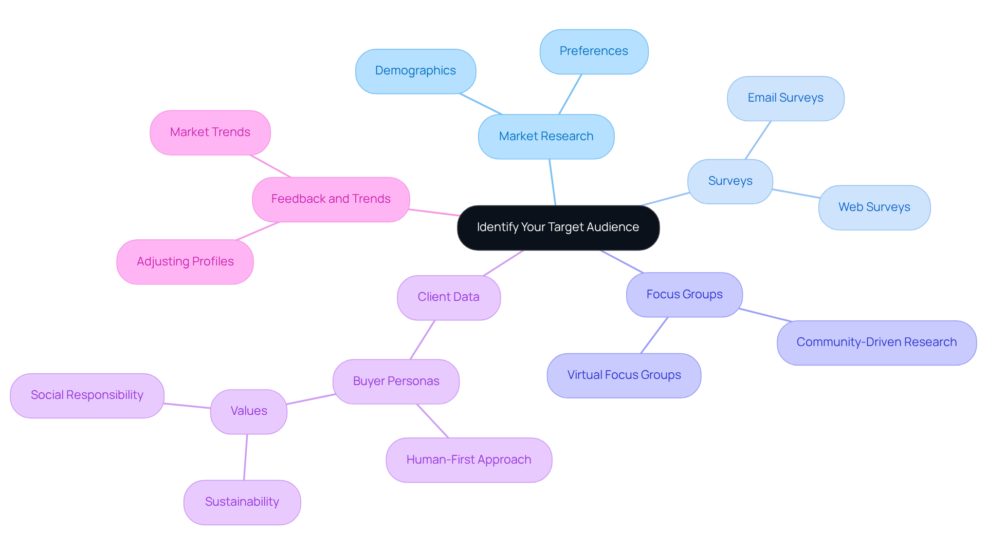 This mindmap starts with the main idea of identifying your target audience and branches out into various methods and considerations. Each branch represents a different aspect of the process, helping you visualize how they connect and contribute to understanding your audience better. This mindmap starts with the main idea of identifying your target audience and branches out into various methods and considerations. Each branch represents a different aspect of the process, helping you visualize how they connect and contribute to understanding your audience better.