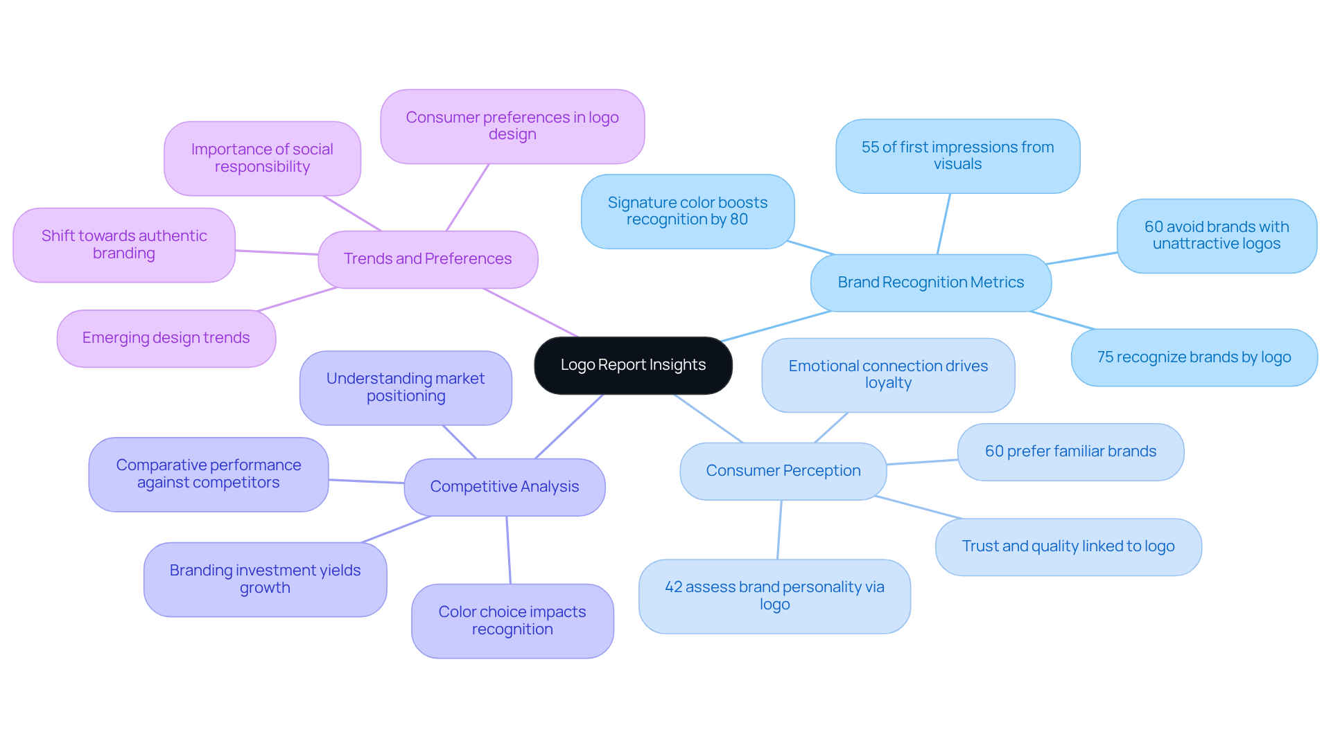 This mindmap starts with the central theme of the Logo Report and branches out into four key insights. Each branch represents a different aspect of how to improve your logo and brand strategy. Follow the branches to see how each insight connects to the overall goal of enhancing your brand's identity.