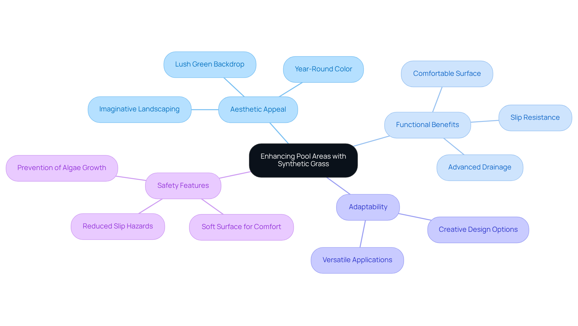 This mindmap illustrates how synthetic grass can improve pool areas. Start at the center with the main idea, then explore the branches to see how it enhances aesthetics, provides functional benefits, and ensures safety. Each branch represents a different aspect of synthetic grass, making it easy to understand its advantages. This mindmap illustrates how synthetic grass can improve pool areas. Start at the center with the main idea, then explore the branches to see how it enhances aesthetics, provides functional benefits, and ensures safety. Each branch represents a different aspect of synthetic grass, making it easy to understand its advantages.
